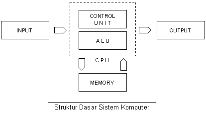 Tugas 3 - Struktur Dasar Komputer & Organisasi Tetap ~ Asraind